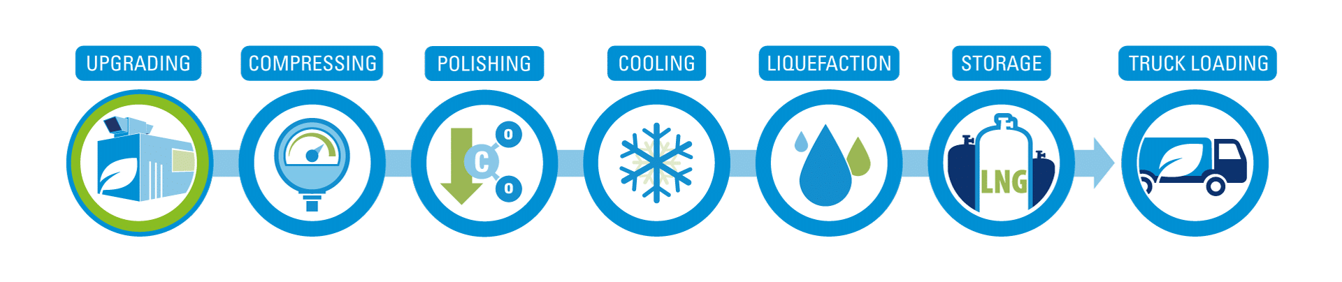 Bio-LNG: polishing & liquefaction | Bright Renewables