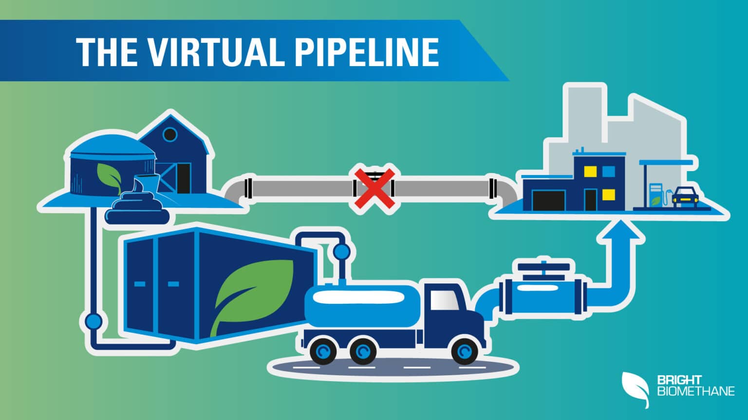 Bio-CNG: virtual pipeline technology | Bright Renewables